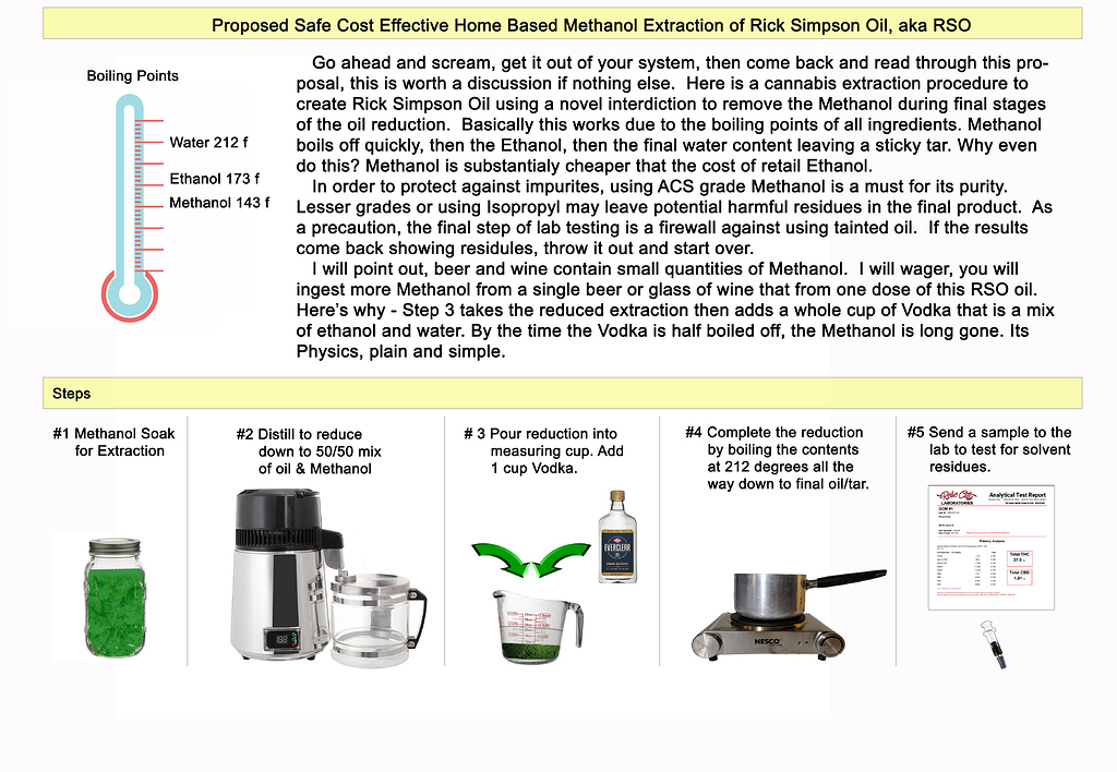 Methanol Extraction Process Safety Regulation Future4200
