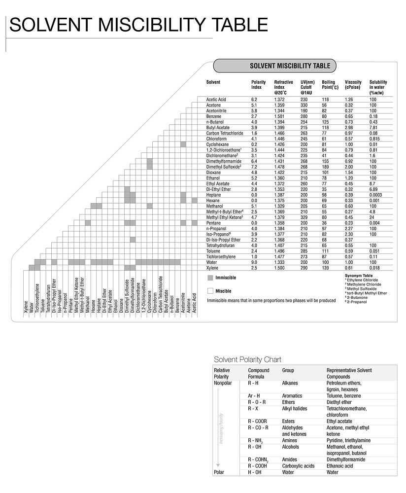 Solvent Miscibility Chart - Analytical - Future4200