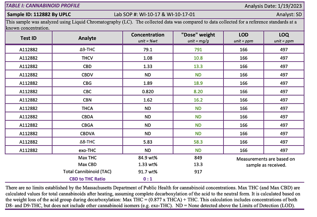 Unintentional THC Isomerization in CO2 Distillate - Pre/Post-Processing ...
