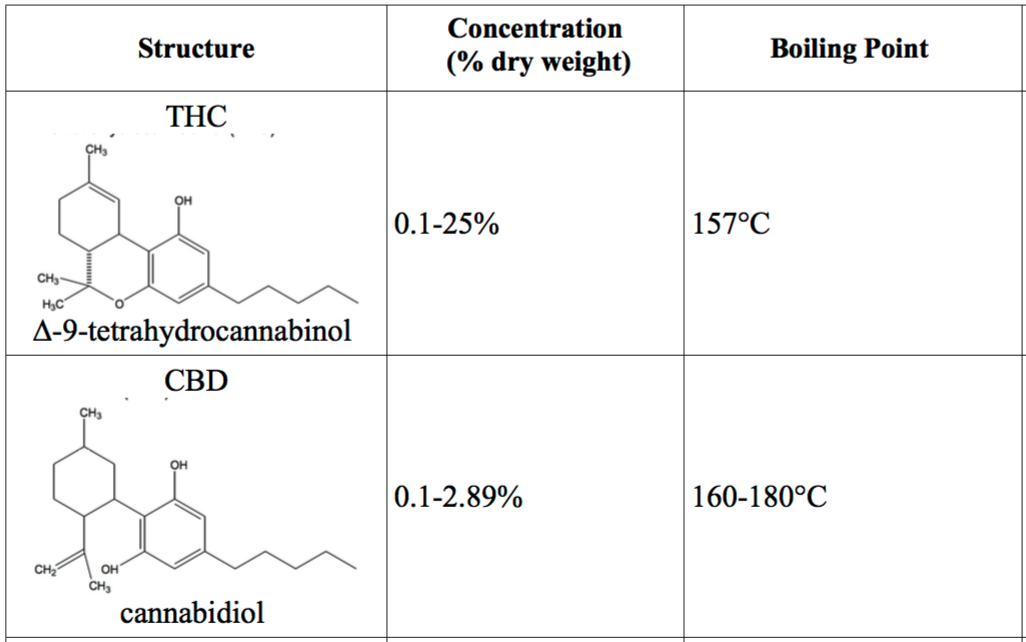 CBD vs THC distillation - Pre/Post-Processing - Future4200