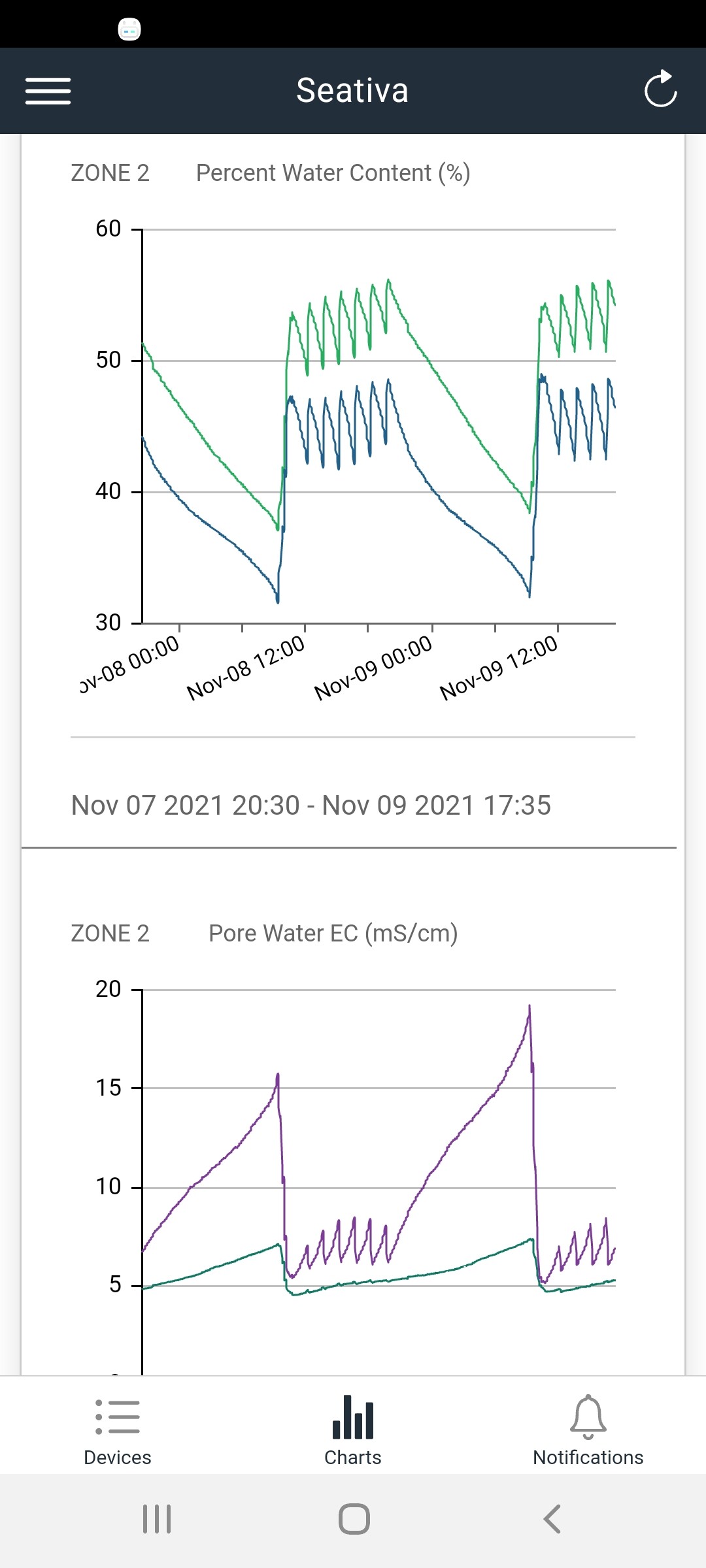 Crop steering grow log - Cannabis - Future4200